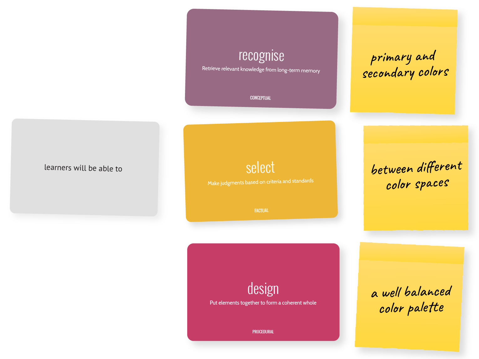 Learning Objective Design Deck - LEARNINGDESIGN.TOOLS