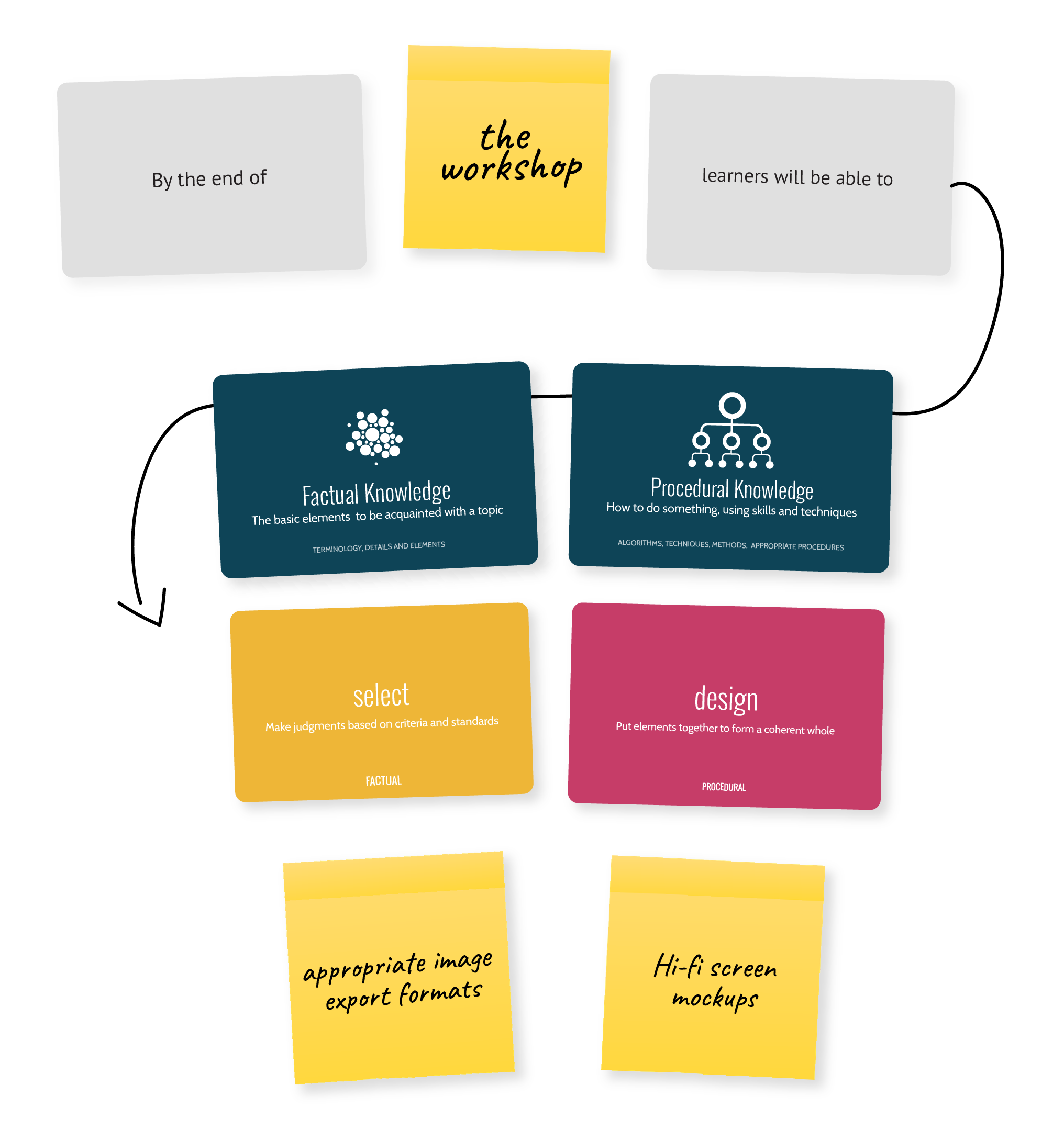 About the Learning Objective Design Deck - LEARNINGDESIGN.TOOLS